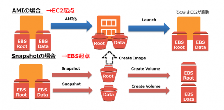 AWS運用におけるスナップショットを用いたバックアップ戦略 | AWS運用最適化サービス cloud link (クラウドリンク)