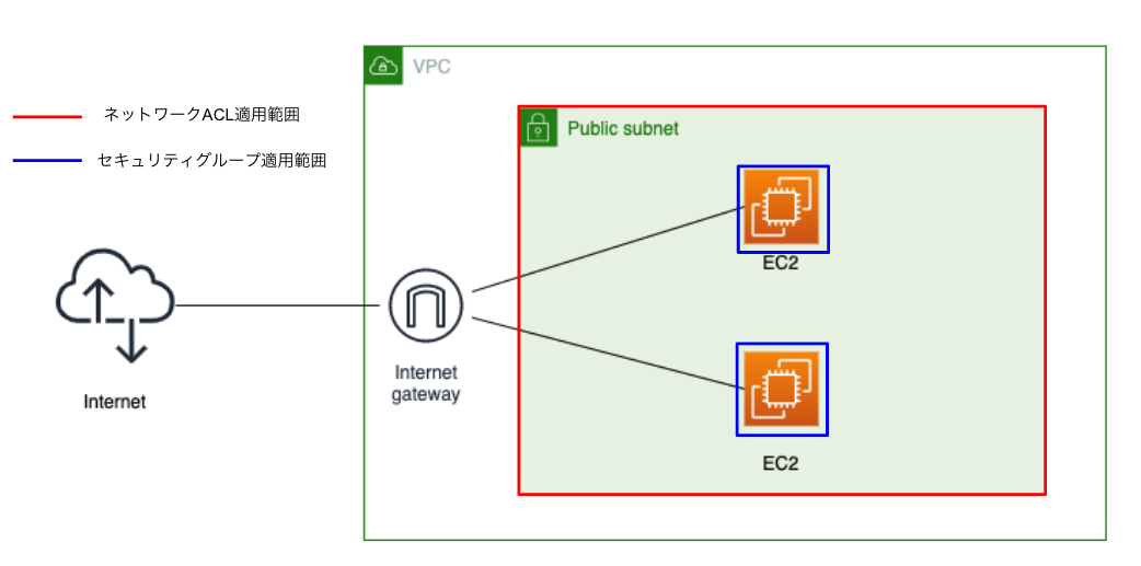 AWS運用 セキュリティグループってどういうグループ？ | AWS運用最適化サービス cloud link (クラウドリンク)