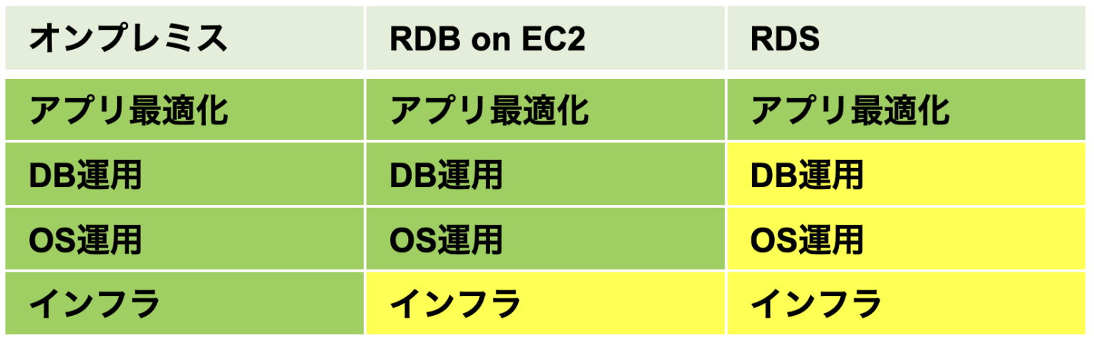 AWS の Amazon RDS をオススメする3つの理由（RDS と RDB on EC2の比較） | 大阪のAWSパートナー | ターン・アンド・フロンティア