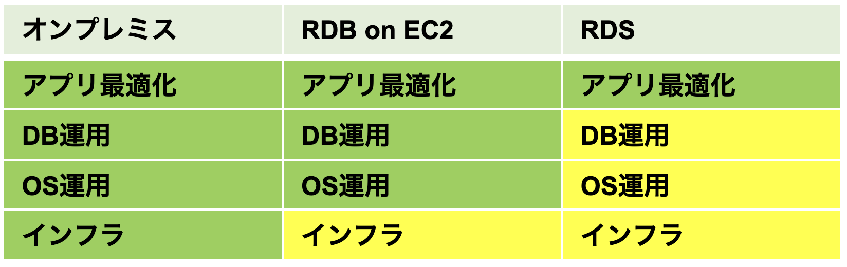 AWS の Amazon RDS をオススメする3つの理由（RDS と RDB on EC2の比較） | 大阪のAWSパートナー | ターン・アンド・フロンティア