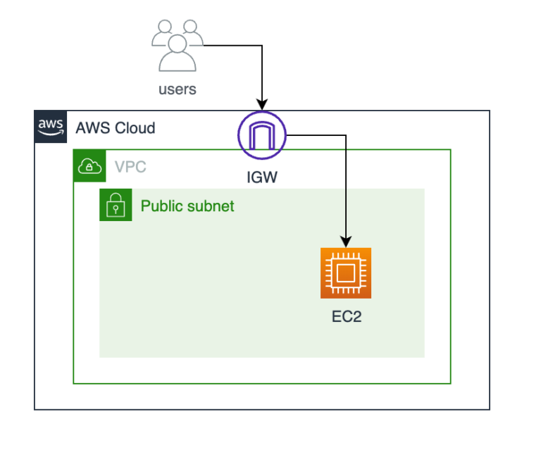 AWS Amazon Linux 2023 で LAMP 環境を作成してみた | AWS運用最適化サービス cloud link (クラウドリンク)
