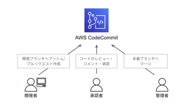 【AWS Code シリーズ】AWS CodeCommit の運用方法を考えてみた | AWS運用最適化サービス cloud link (クラウドリンク)