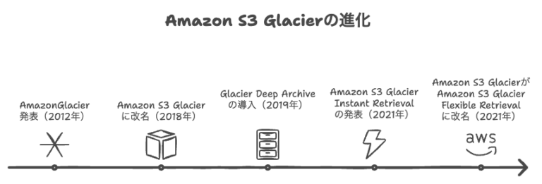 AWS の S3 Glacier を改めて整理してみる | AWS運用最適化サービス cloud link (クラウドリンク)