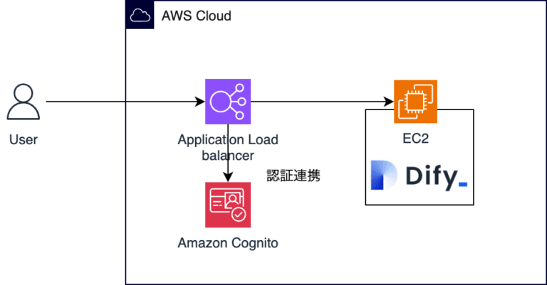 AWS で Dify 運用時に Application Load Balancer (ALB) と Amazon Cognito で認証機能を導入してみる | 大阪のAWSパートナー ...