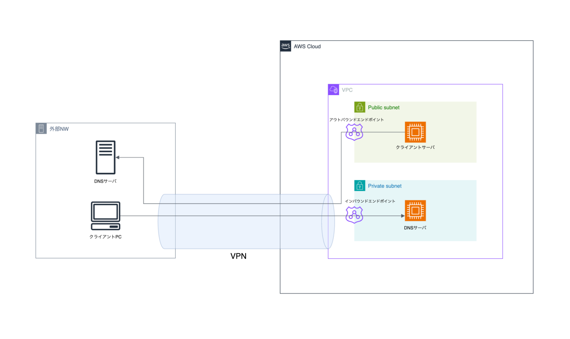 Route 53 Resolver アウトバウンドエンドポイントで外部 DNS をフォワーディングしてみた | AWS運用最適化サービス ...
